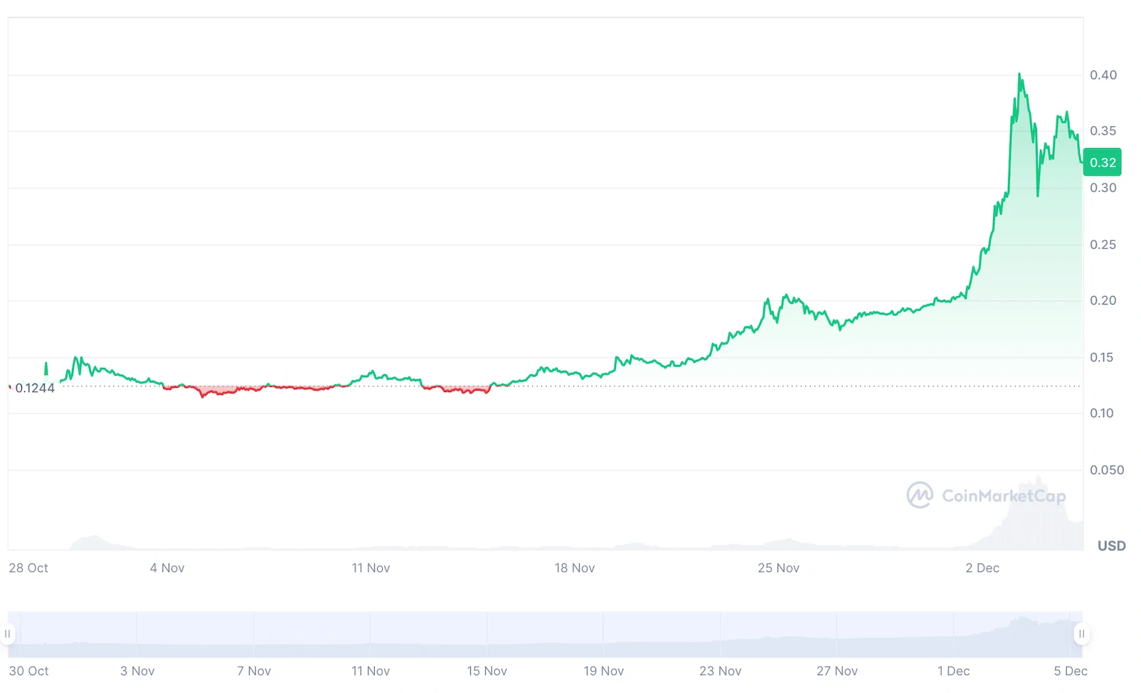 New Cryptocurrencies To Invest In May 2025