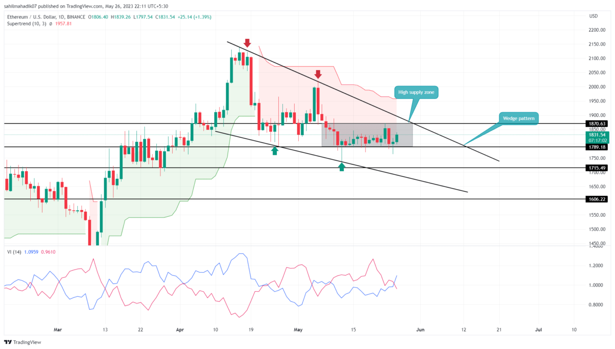 Ethereum Price Analysis: $ETH Bulls Must Break This Price Level To End Correction