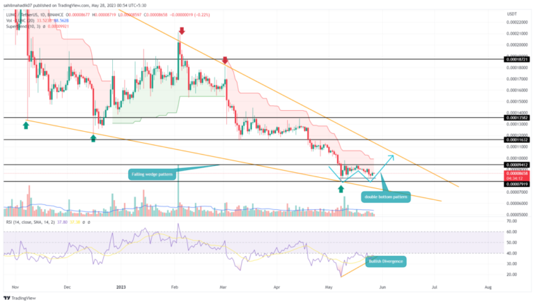 Terra Classic Price Analysis: Chart Pattern Sets $LUNC Price for 20% ...