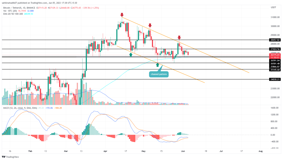Bitcoin Price Analysis: $BTC Price Back on Correction Path; Is $25000 Next Target?