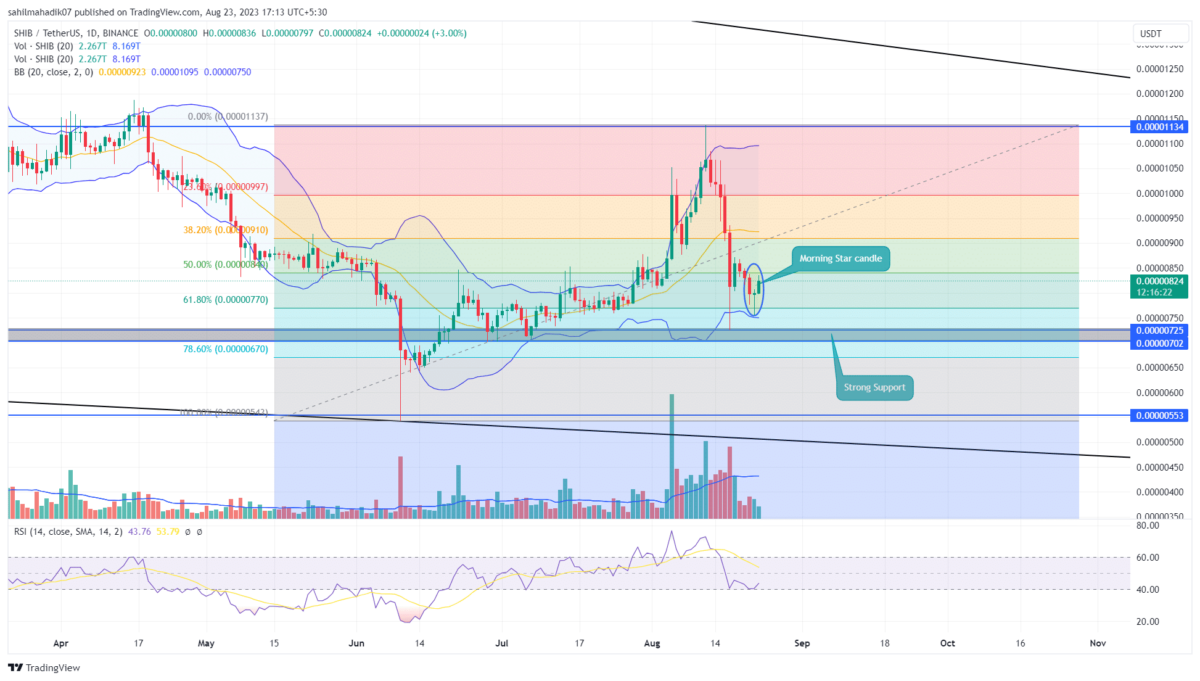 Key Levels to Watch as SHIB Price Hints Recovery From $0.0000075