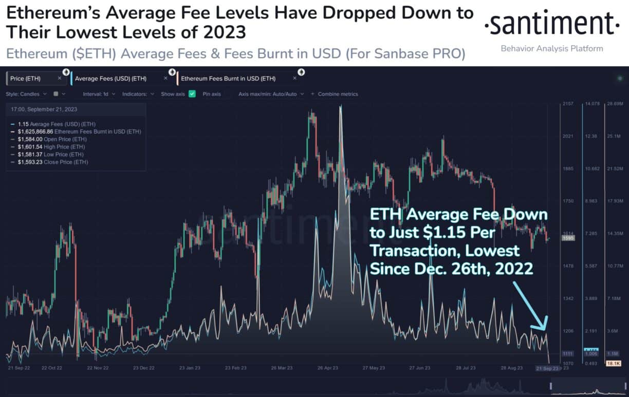 Ethereum Gas Fees At 2023-Lows Providing Boost to ETH Price