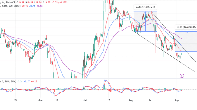 SOL Price Begins Bullish Climb Ahead Of Falling Wedge Pattern