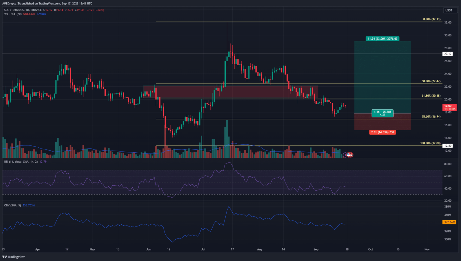 Solana Price Makes A surprise Move to $20 With Bulls Active
