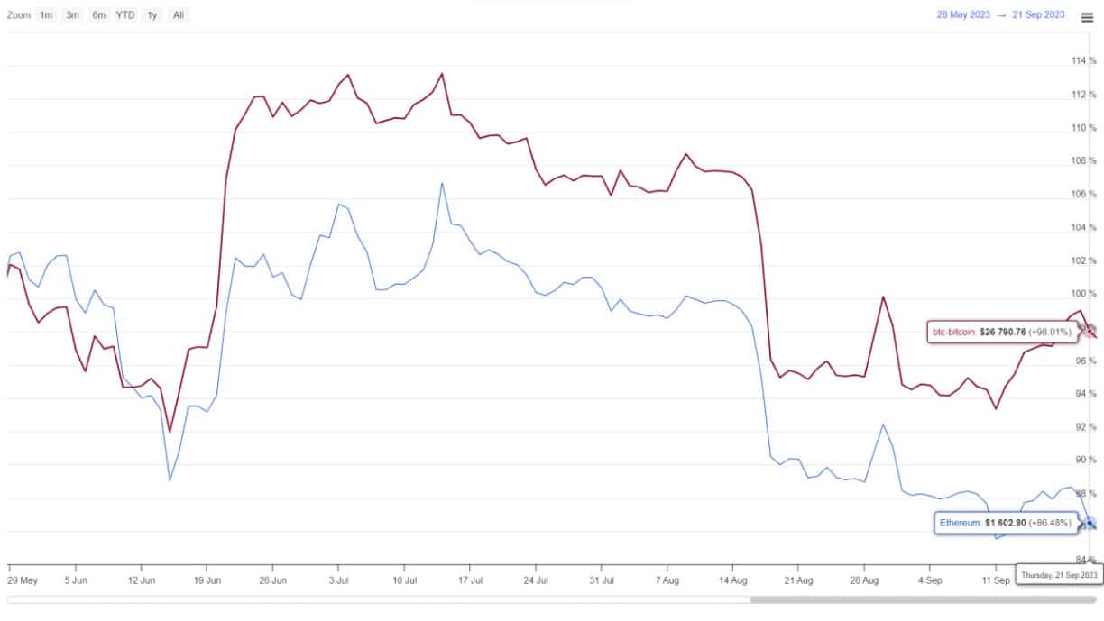 Ethereum Price Prediction: $ETH Back Below $1600 Hints 8% Fall