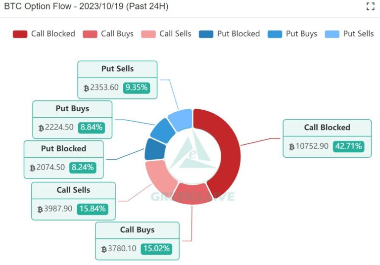 Bitcoin Options Data Shows BTC Price Longs Gaining Strength