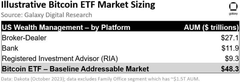 Spot Bitcoin ETF | Report: Spot Bitcoin ETFs Can See $14 Billion ...