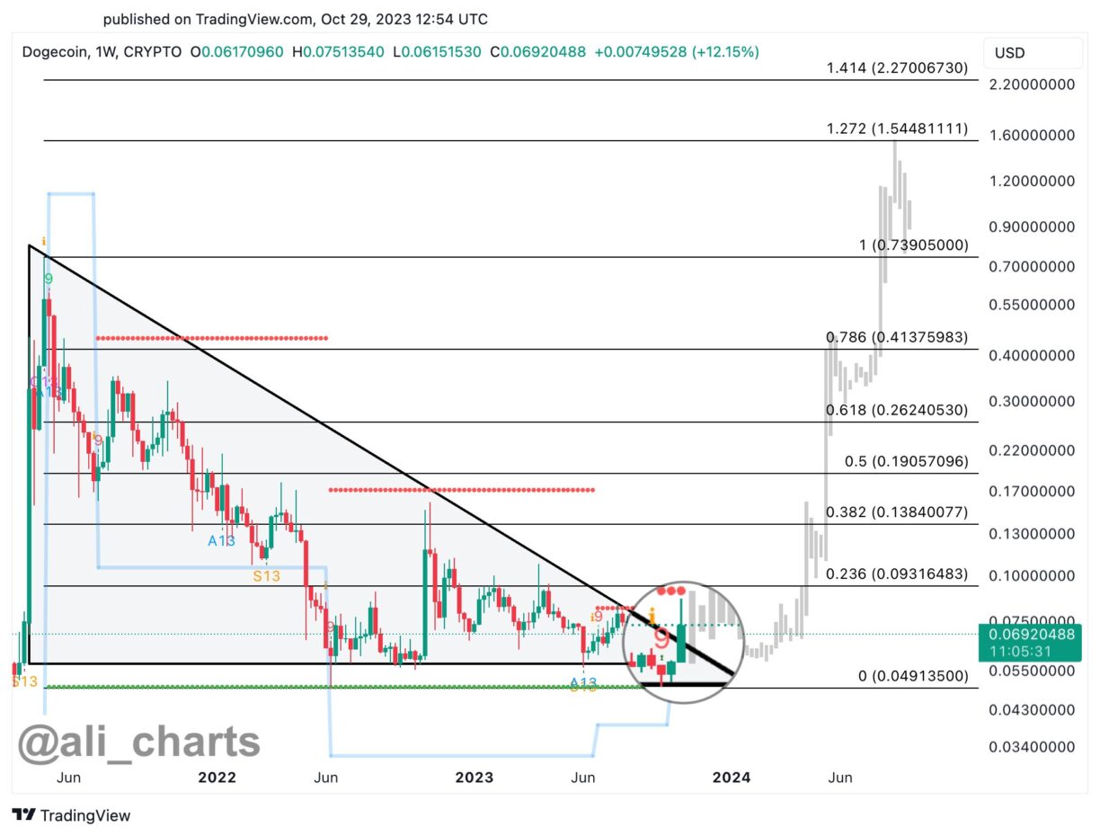Dogecoin Price: Key Levels to Watch As Dogecoin Price Breaks 900-Days Resistance