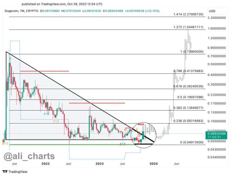 Dogecoin Price: Key Levels to Watch As Dogecoin Price Breaks 900-Days ...