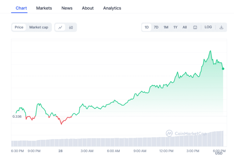 AI Crypto Tokens OCEAN, INJ, FET Skyrocket As Bitcoin Price Rally Wanes