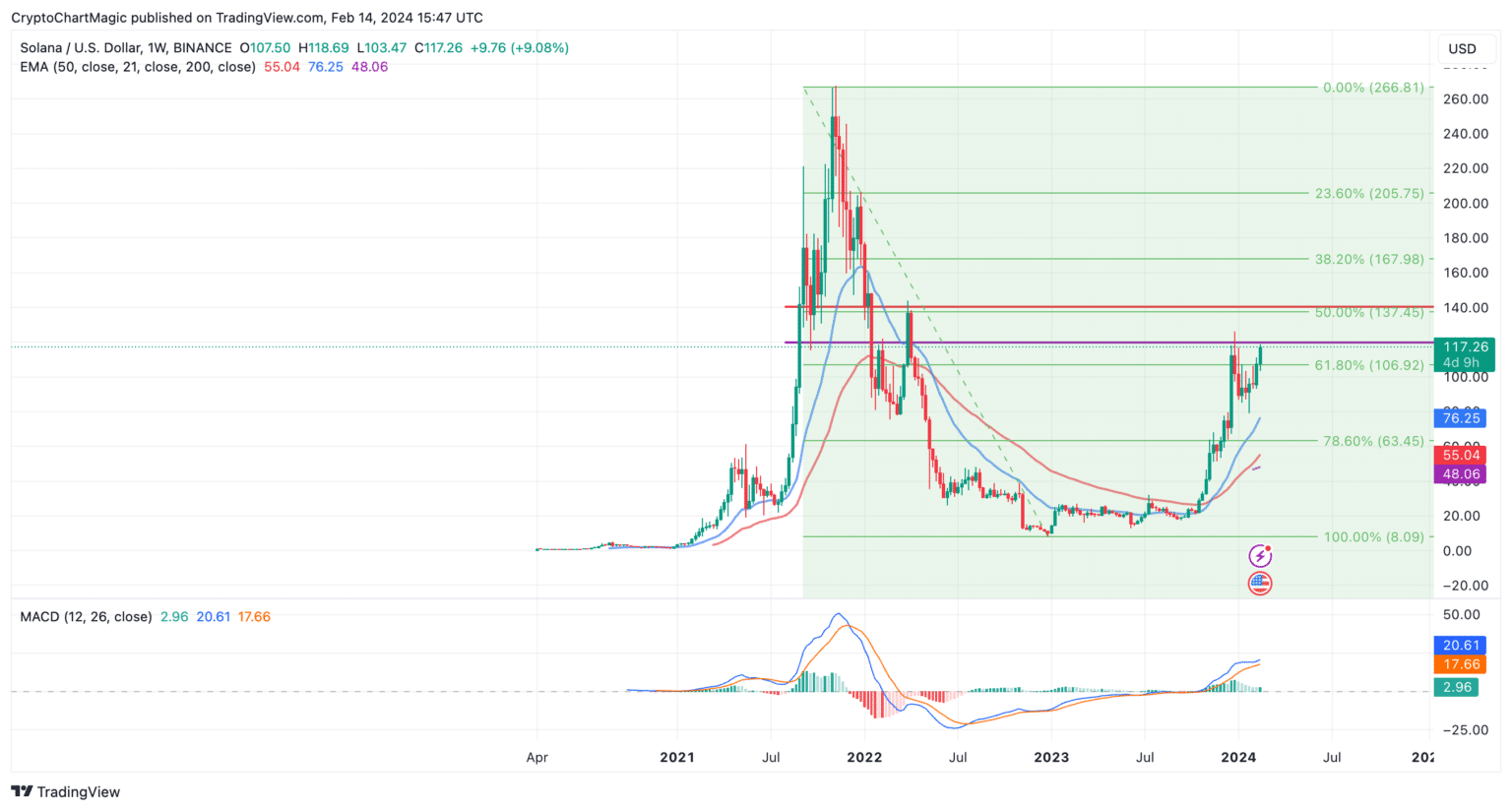 Is Solana (SOL) a Good Investment In 2024? Detailed Analysis | CoinGape