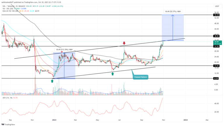 SOL Price | Solana Price Eyes $40 Amid Impressive Rally And 300-Day Breakout