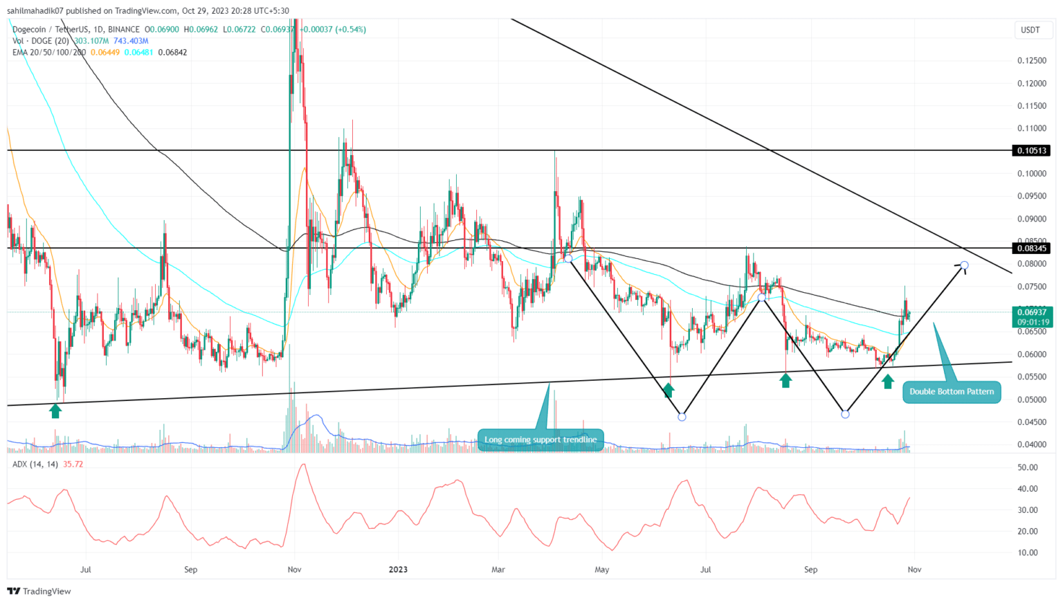 Dogecoin Price: Key Levels to Watch As Dogecoin Price Breaks 900-Days Resistance