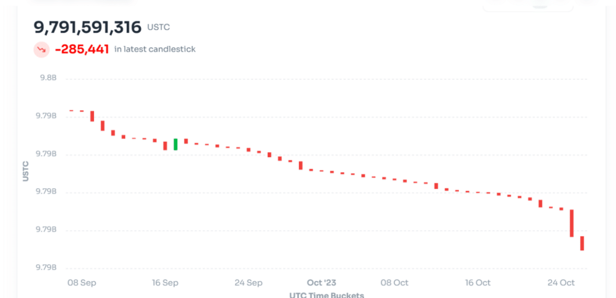Terra Luna Classic (LUNC) And USTC Prices Rally Nearly 15%, Here's Why
