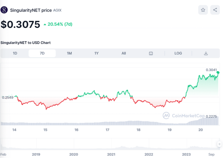 AI Crypto Tokens GRT, AGIX, & OCEAN Surge Amid OpenAI's Chronicle