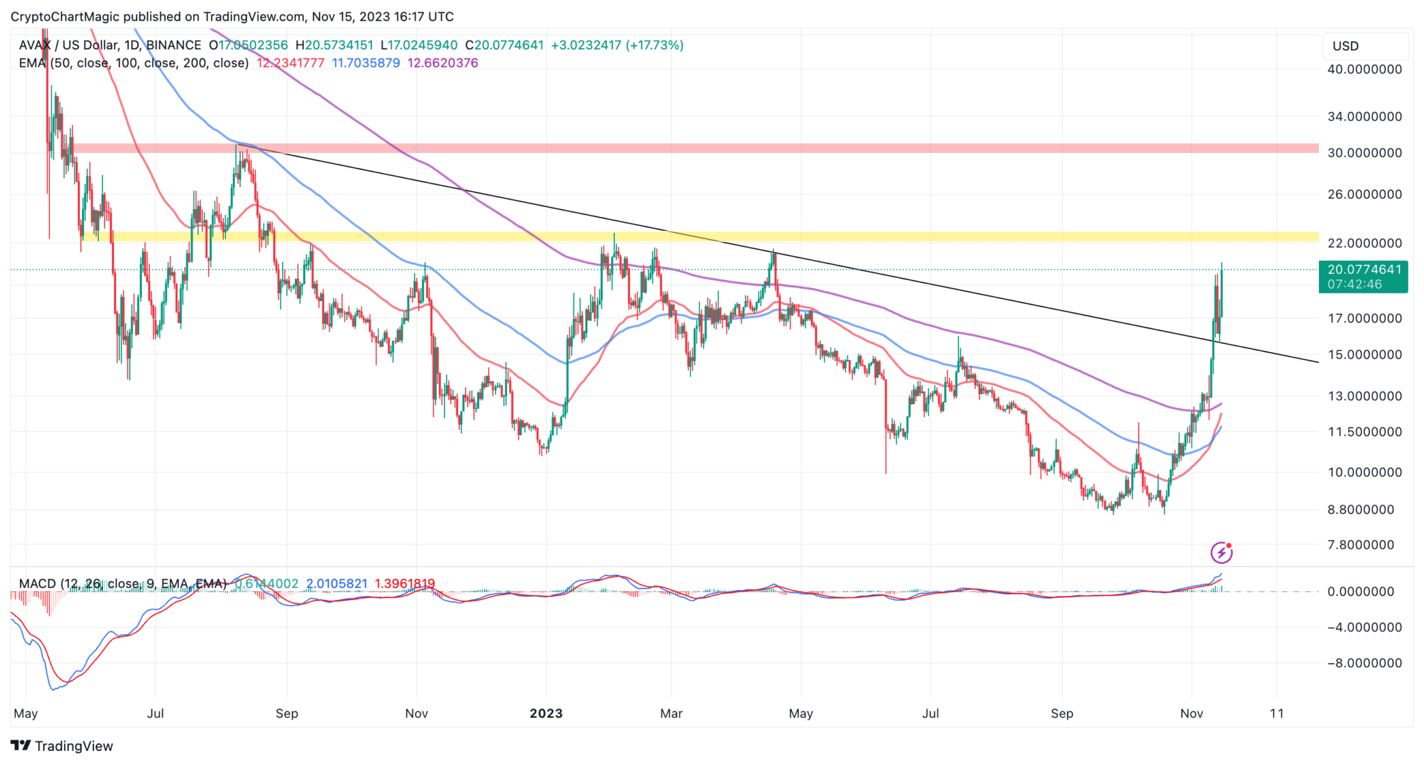 Avalanche Price Explodes Hitting $20 As Citi Taps AvaCloud For ...