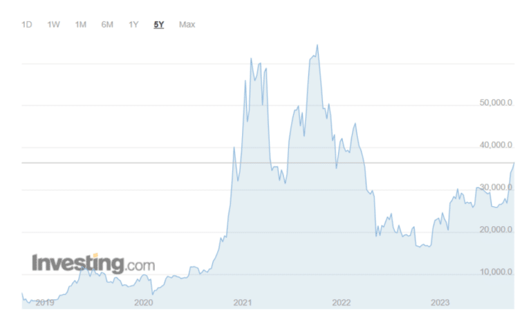Gold Vs Bitcoin: Which Investment Offers Better Returns? | CoinGape