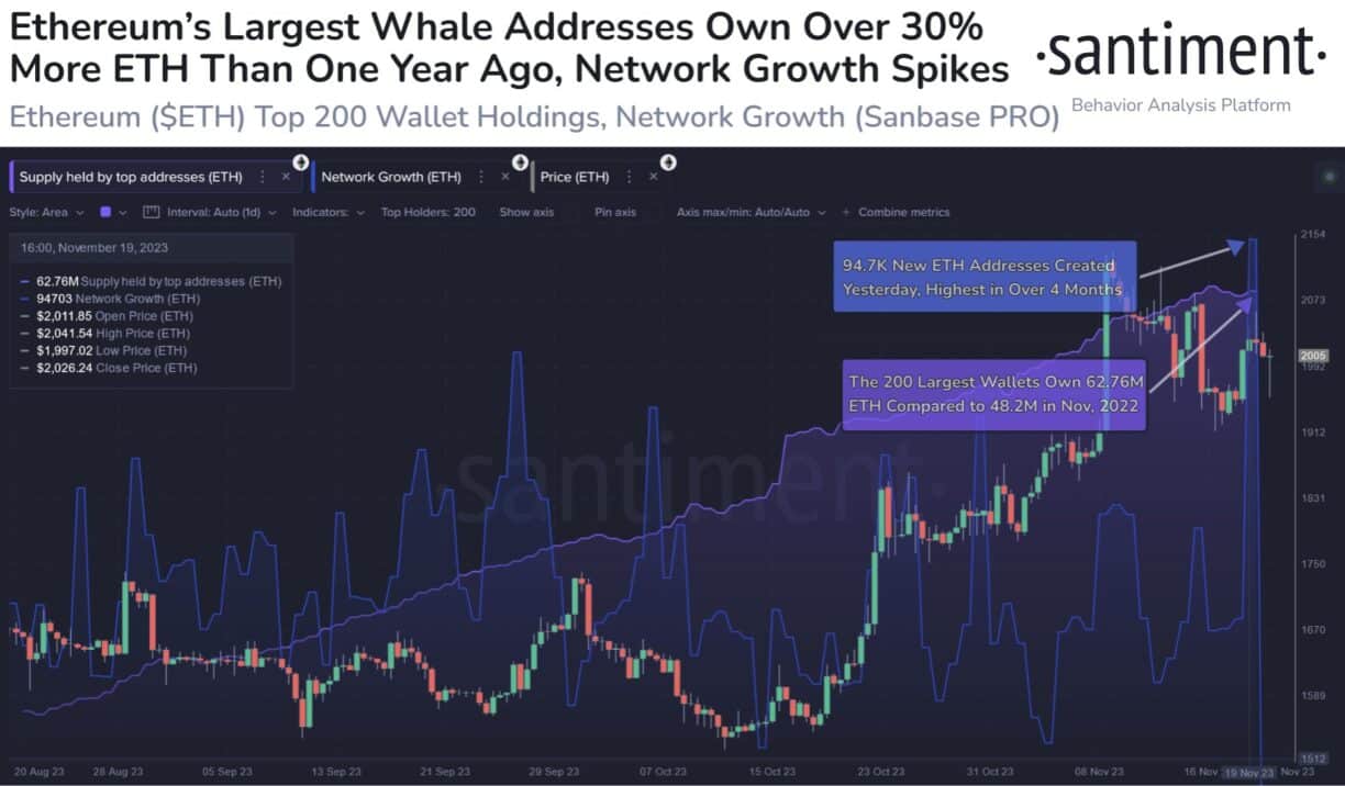 ETH Price: Ethereum (ETH) Price Back Above $2,000 Amid Whale Accumulation