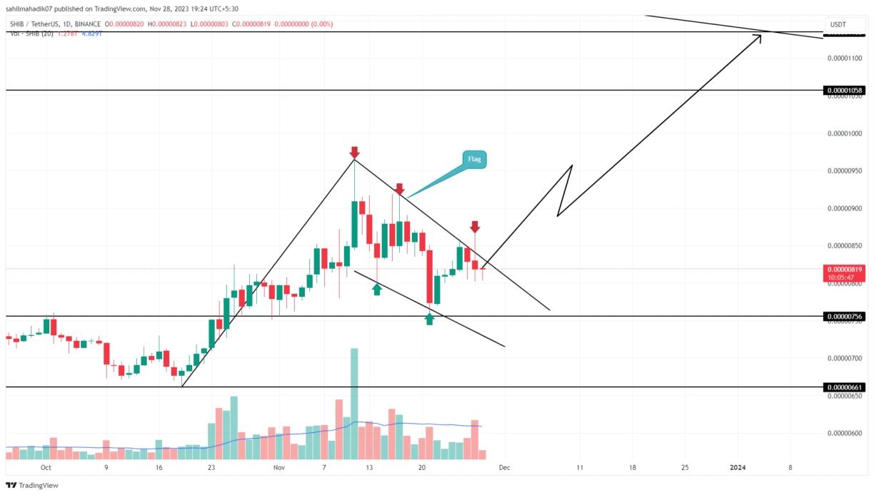 Shiba Inu Price Prediction As Bullish Pattern Emerged In Correction Sets 40% Rally