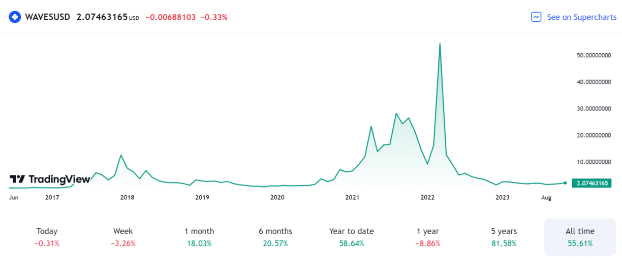 Is Waves a Good Investment Before 2024?