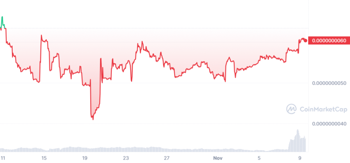 Coins Nearing Monthly Highs Are El Hippo (HIPP), Shiba Inu (SHIB ...