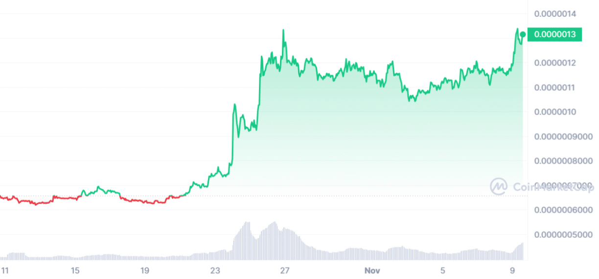 Coins Nearing Monthly Highs Are El Hippo (HIPP), Shiba Inu (SHIB ...
