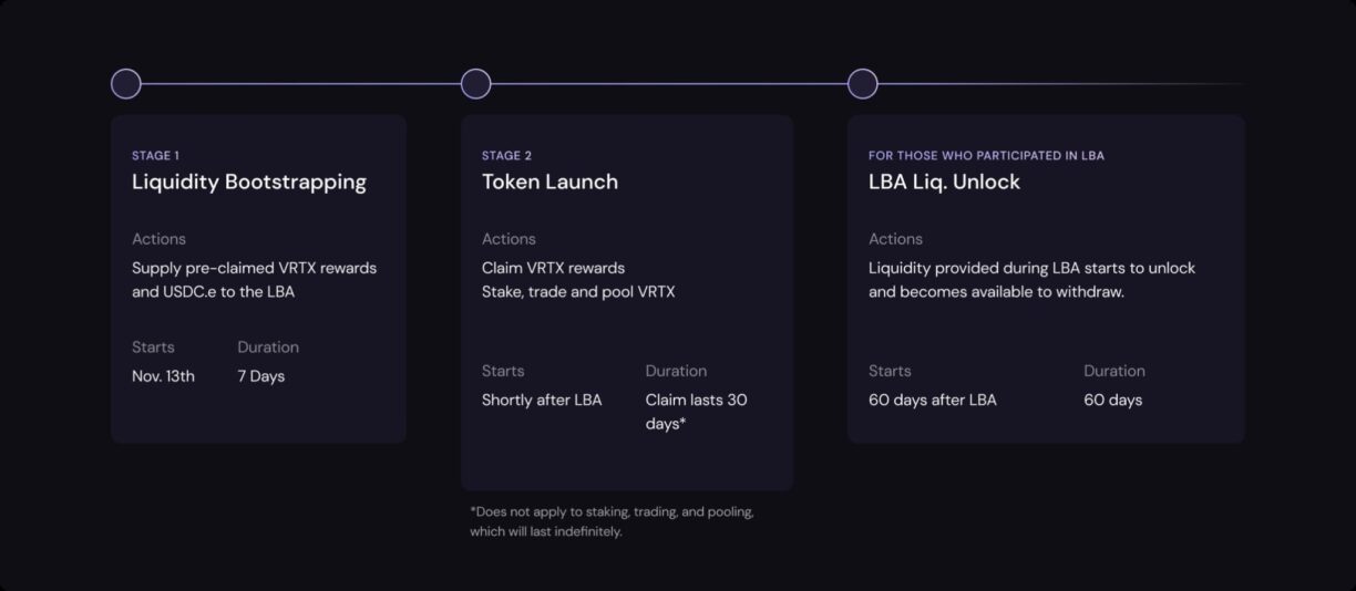 Vertex Protocol: A Next-Generation DEX with a Unique Token Launch ...