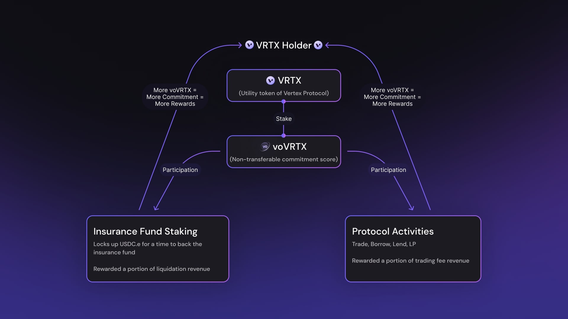 Vertex Protocol A Next Generation Dex With A Unique Token Launch 6959