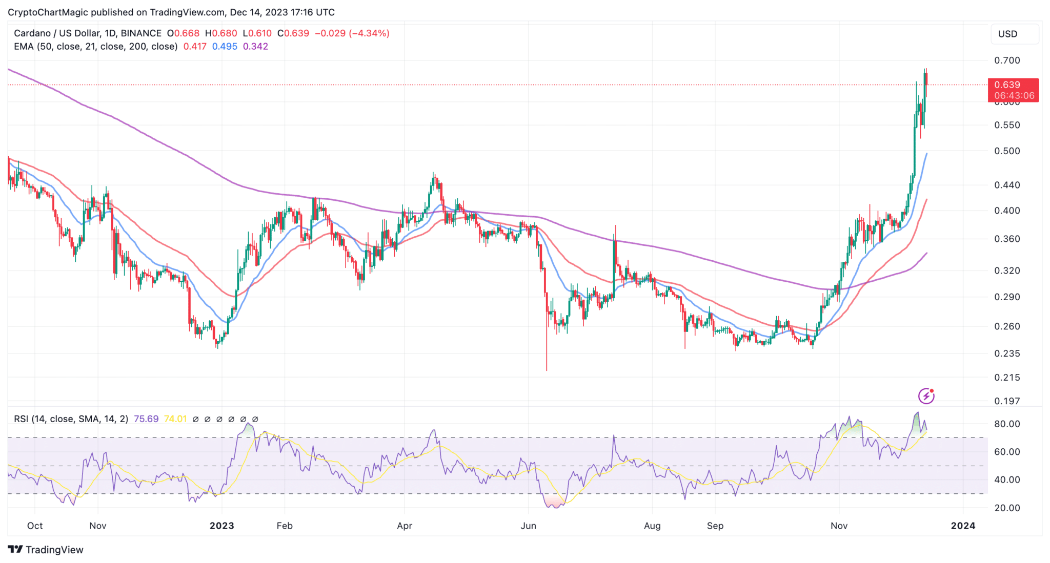 Cardano Price Forecast: Can Bullish Crossover Thrust ADA To $2?