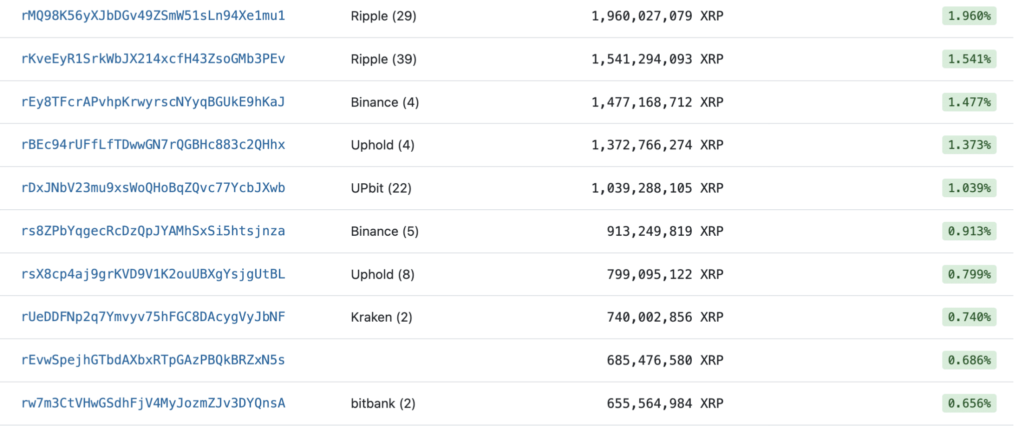 XRP Rich List 2023: Unveiling The Top 10 Largest XRP Holders