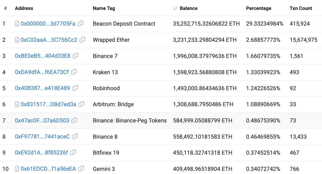 Ethereum Rich List 2023: Who Are The Top 10 Largest ETH Holders?