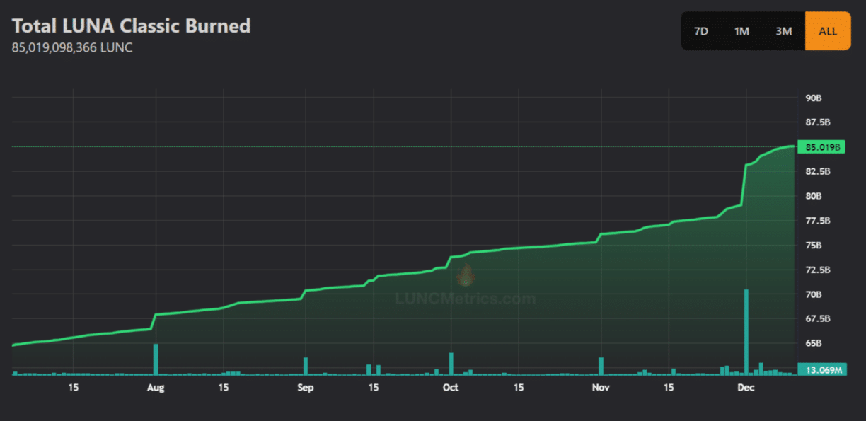 LUNC | USTC: Terra Luna Classic Burn Hits 85 Billion Milestone, LUNC & USTC Prices Recover