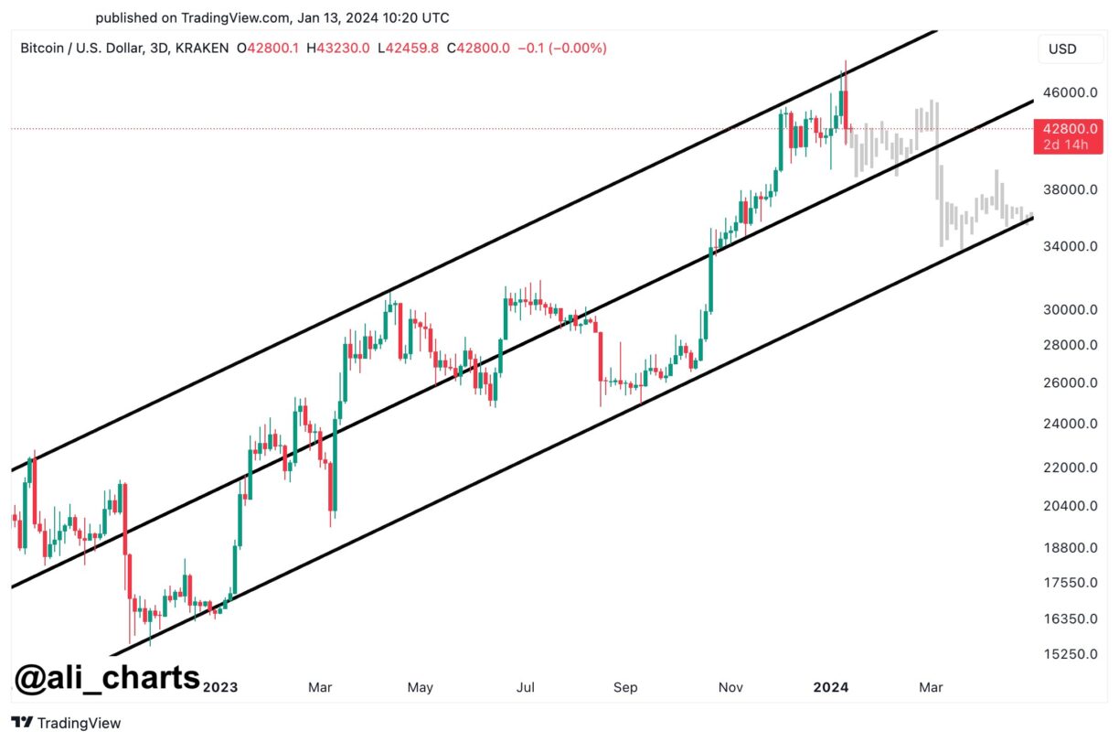Bitcoin (BTC) Price Can Correct to $34,000, Expect Multi-Month Stagnation
