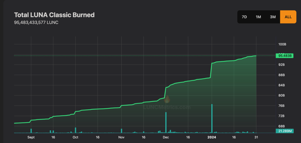 Key Strategic Factors That Could Elevate Terra Classic (LUNC) to $1
