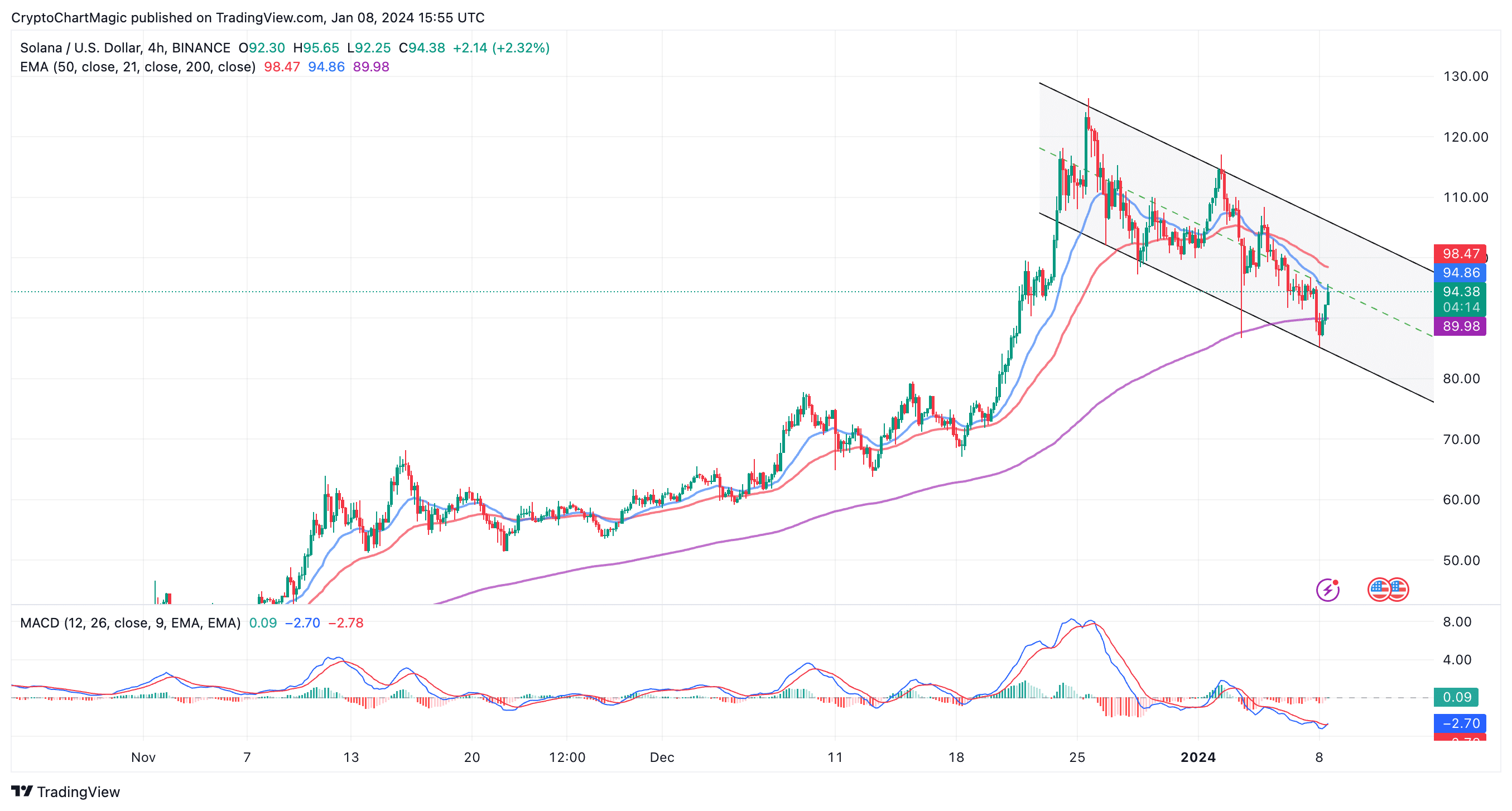 Solana Price Prediction Can Flashing Buy Signals And ETF Approval