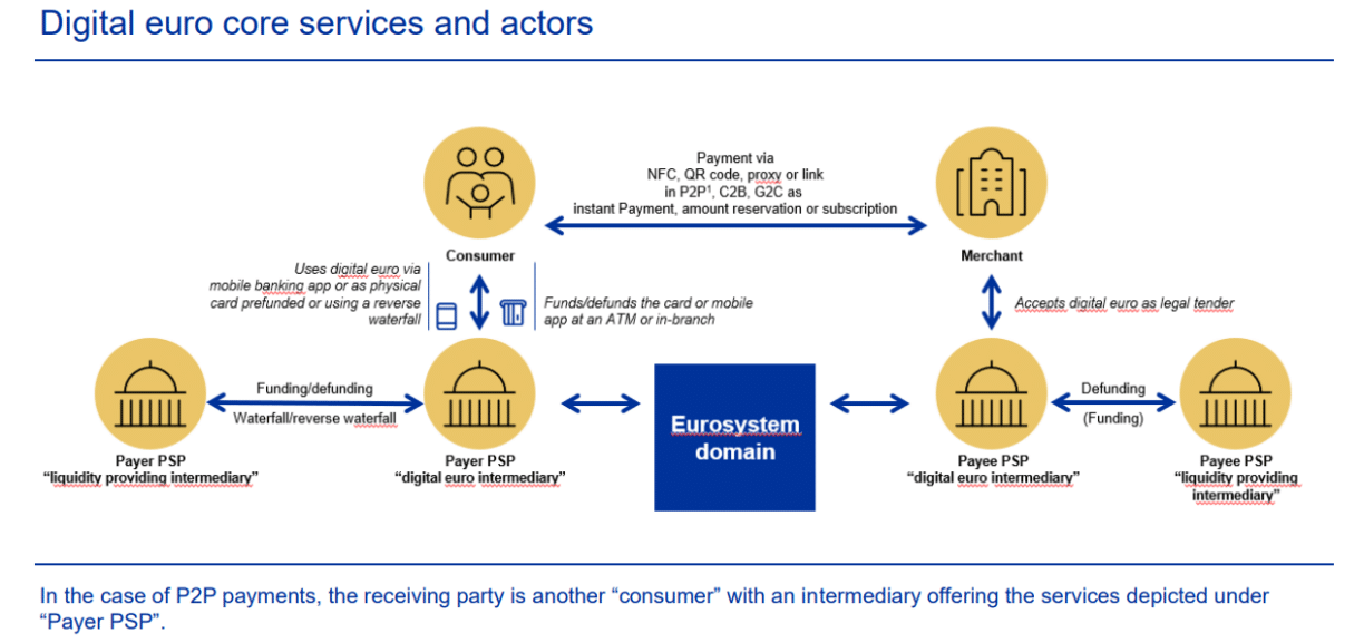 ECB Advances Digital Euro with Comprehensive Rulebook