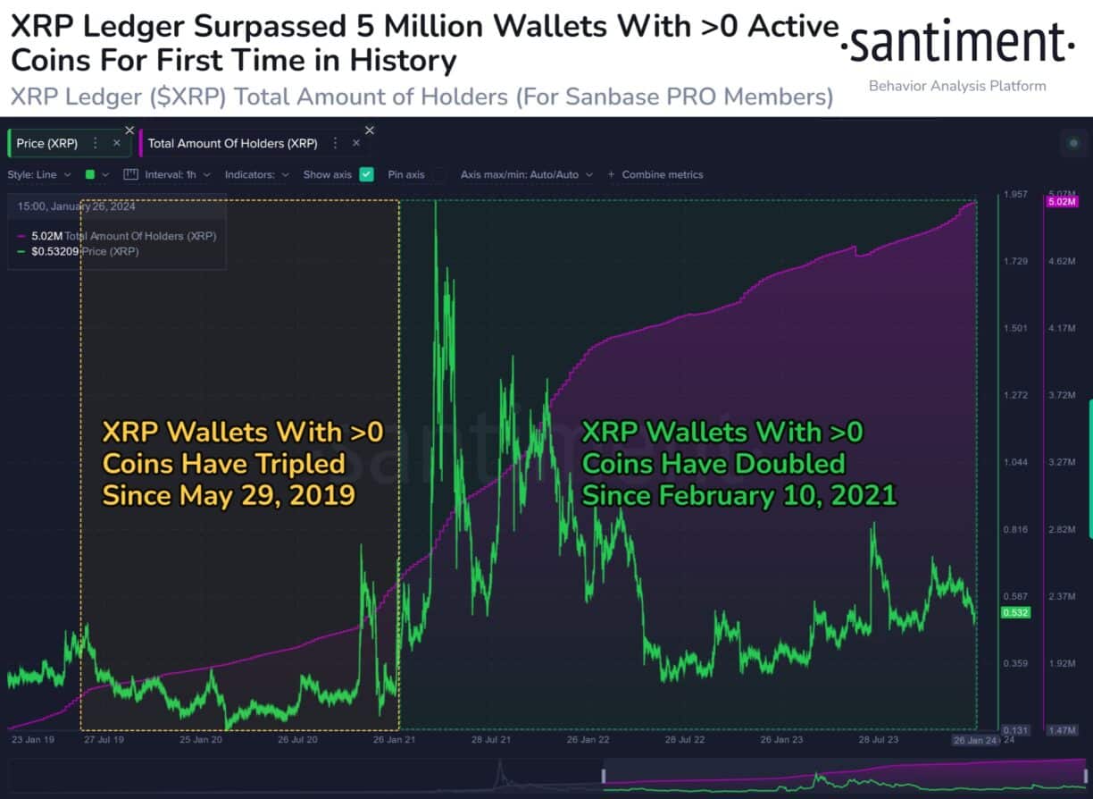 XRP Price: XRP Ledger Hits New Milestone With 5 Million Wallets, XRP Price Rally Imminent?