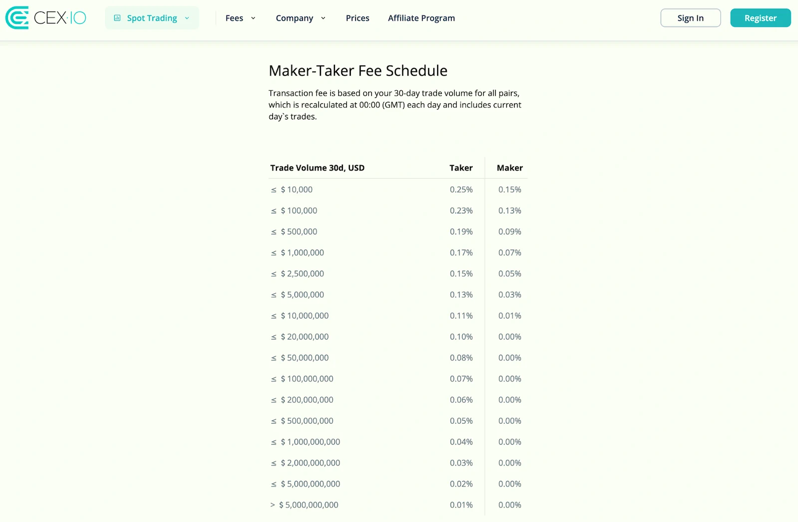 Top 11 Low Fees Cryptocurrency Exchanges in 2025