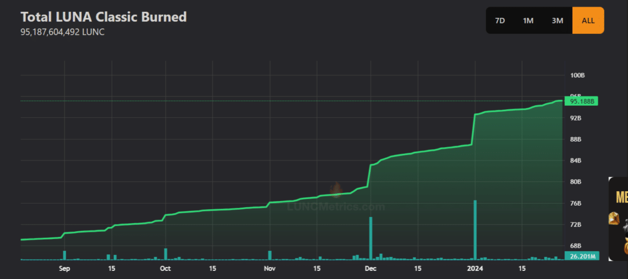 Terra Classic Burn Hits 95 Billion Milestone, LUNC Price And USTC To $1?