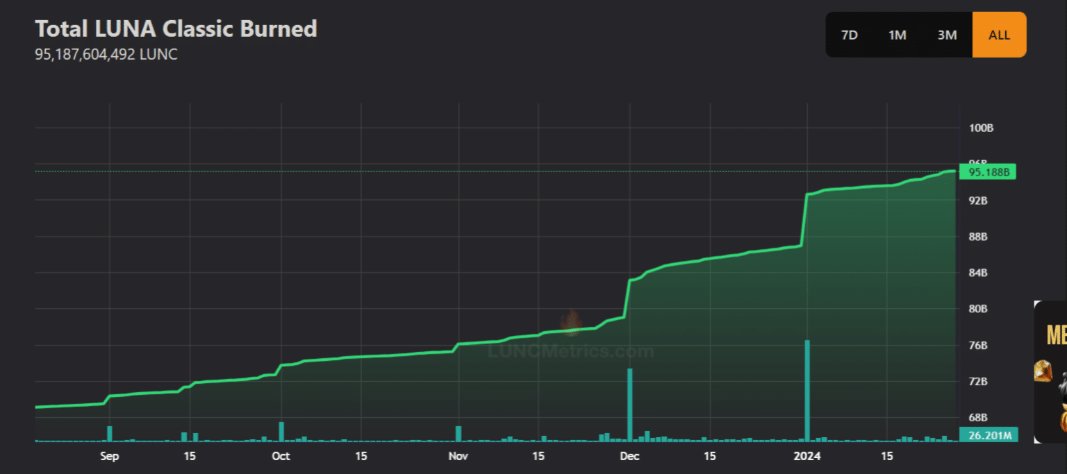 Terra Classic Burn Hits 95 Billion Milestone, LUNC Price And USTC To $1?