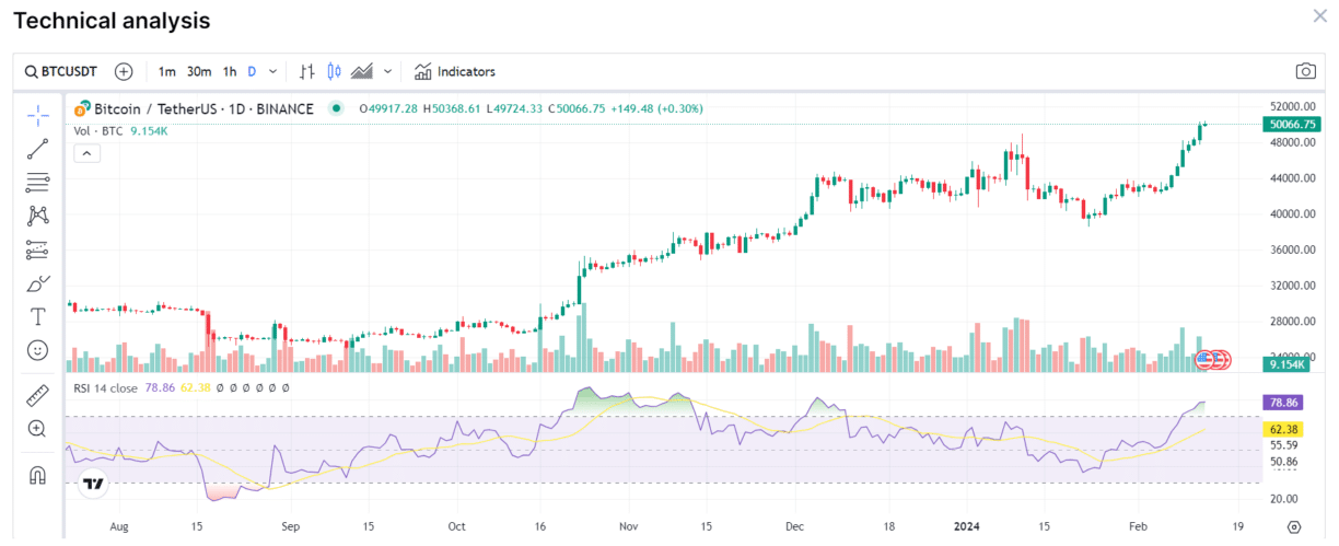Bitcoin Price: Key Reasons Why BTC Soars Past $50K