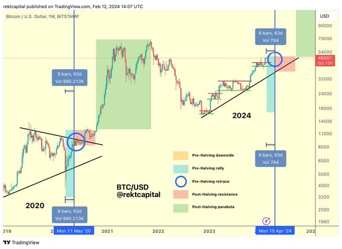 Bitcoin Halving Phases : 5 Phases of Bitcoin Halving Explained | CoinGape