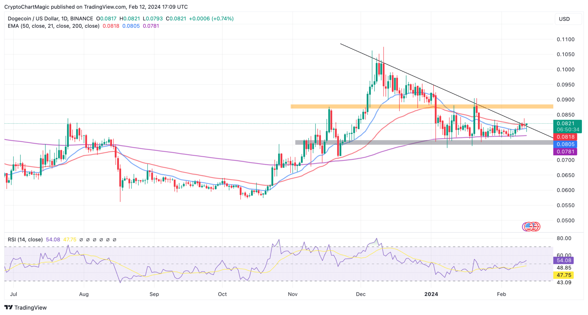 What’s Next For Dogecoin Price Amid Dwindling Whale Transaction Count