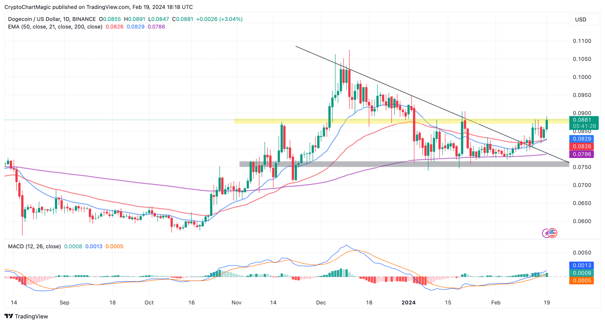 Dogecoin Price Prediction: How DOGE’s Growing Adoption Could Trigger ...