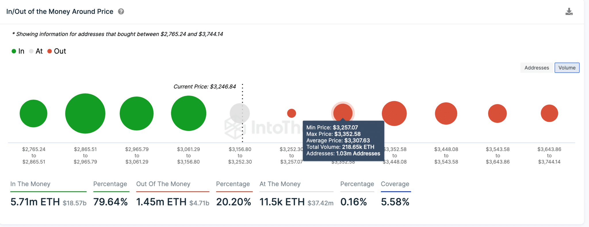 Ethereum (ETH) Price Maintains Highest Profit/Loss Ratio Among All Cryptos, What's Next?