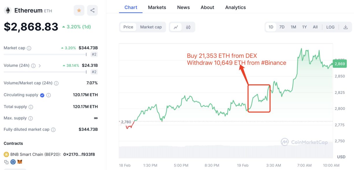 Ethereum (ETH) Price Rally to $4,000 Imminent Amid Massive Whale Accumulation