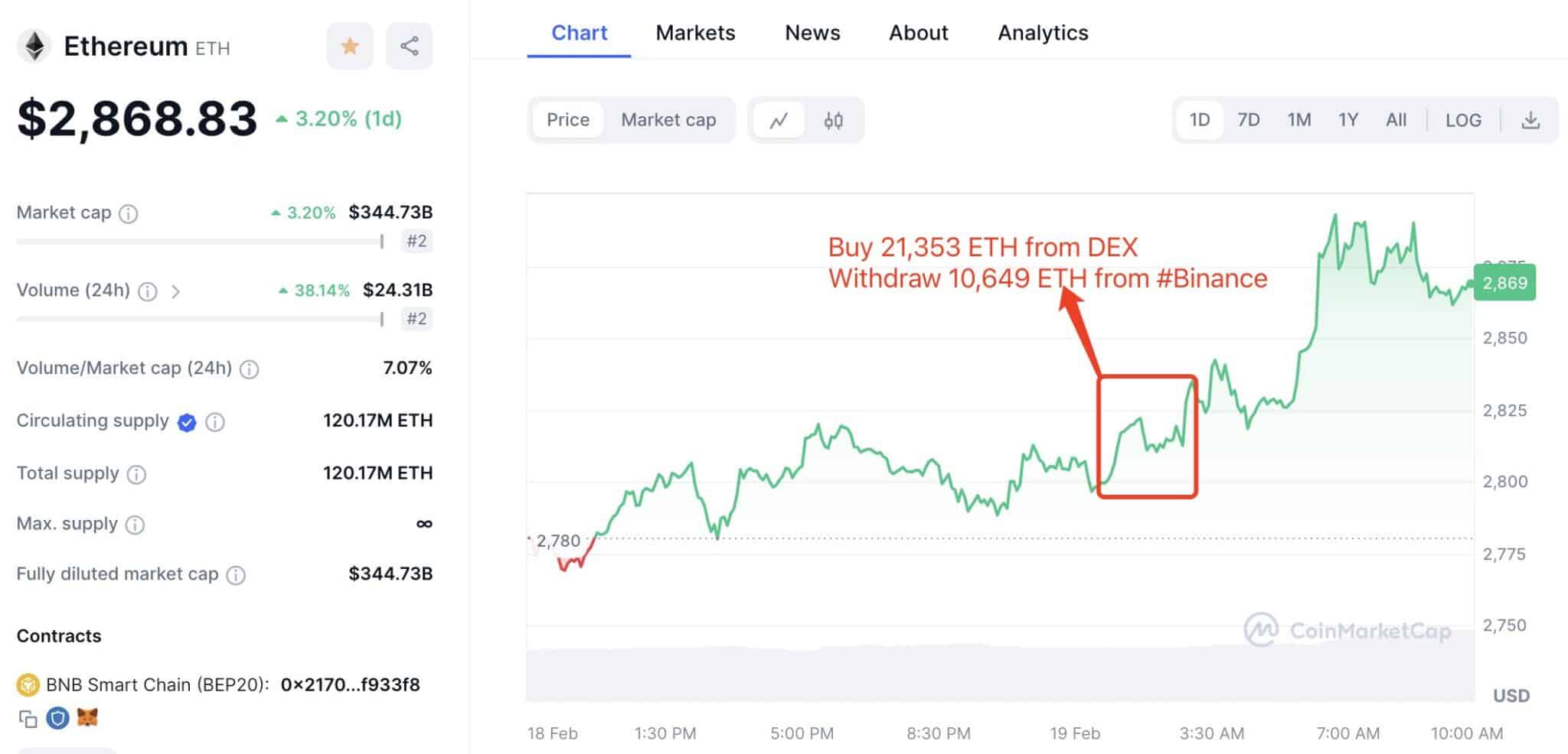 Ethereum (ETH) Price Rally to $4,000 Imminent Amid Massive Whale Accumulation