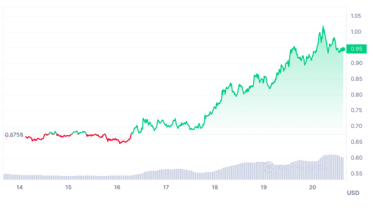 Fetch.ai Price Analysis : Will FET Price Hit New ATH in 2024 | CoinGape