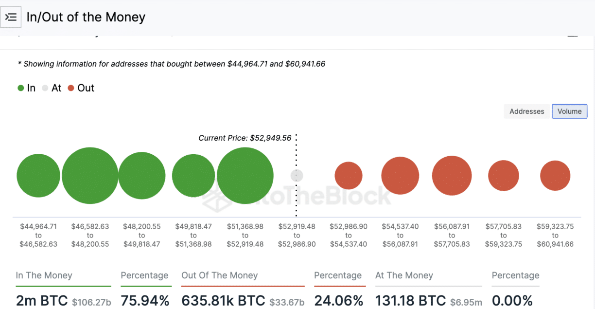 Bitcoin Price Forecast: Is BTC Going To $60k or $48k As LTH Supply In Loss Shrinks?
