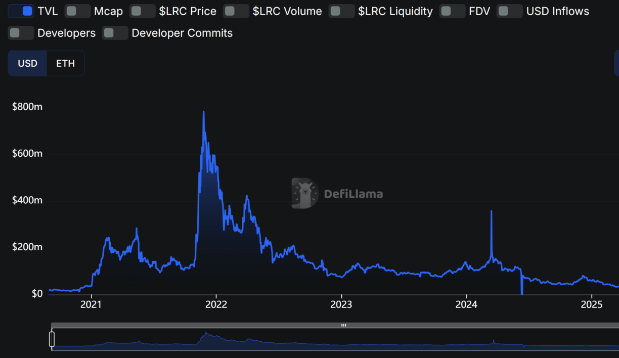 Best Layer 2 Crypto Projects In 2025
